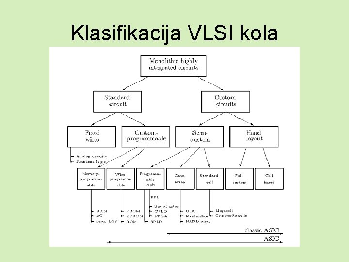 Digitalna obrada signala u FPGA tehnologija Klasifikacija VLSI