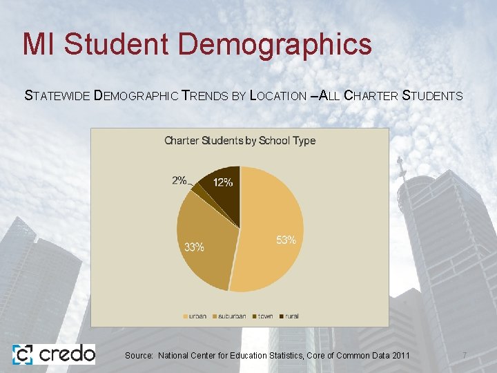 Urban Charter Schools Demographics in MICHIGAN March 2015