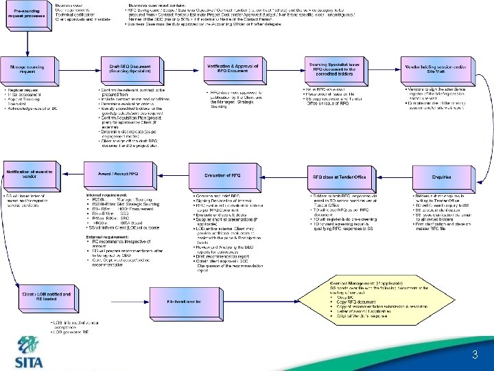 Process Mapping RFQs on Contract 8 September 2010