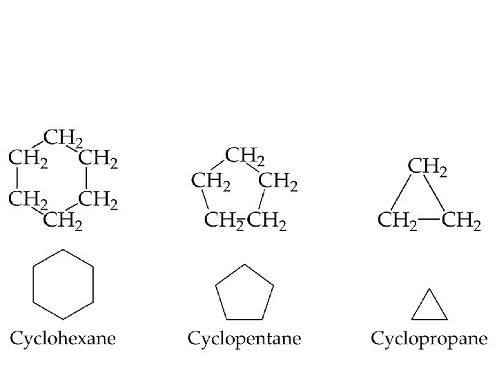 Cycloalkanes Alkanes that form rings are called cycloalkanes