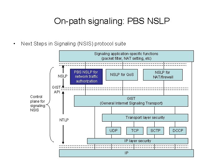PermissionBased Sending PBS Signaling Architecture for network traffic