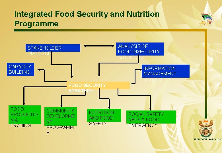 DEPARTMENT AGRICULTURE Integrated Food Security and Nutrition Programme