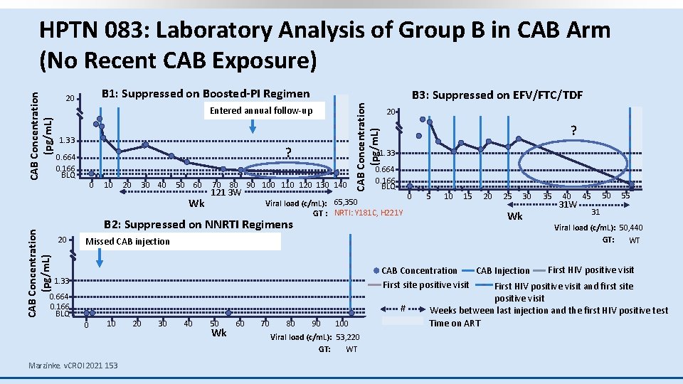 HPTN 083 Incident Infections and Emergent Resistance in