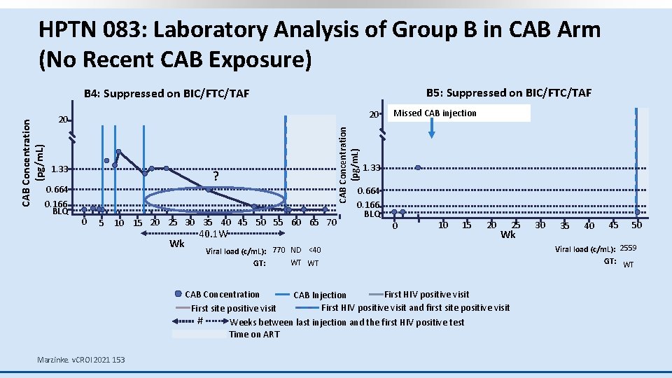 HPTN 083 Incident Infections and Emergent Resistance in