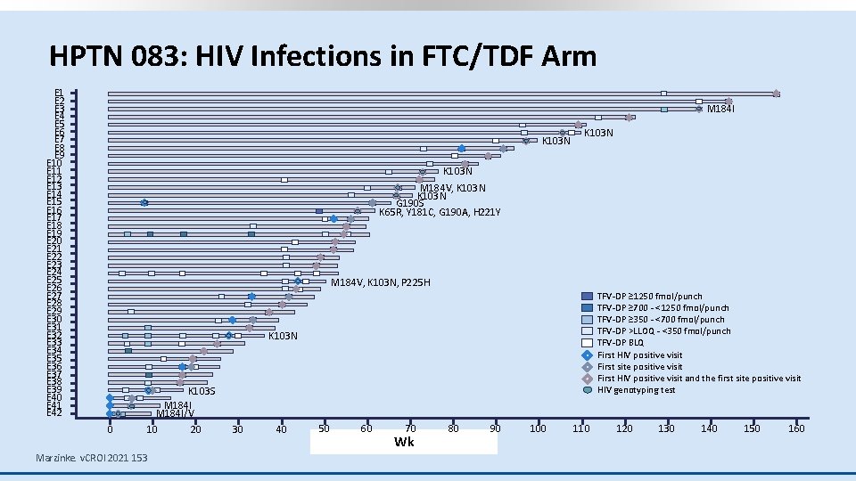 HPTN 083 Incident Infections and Emergent Resistance in