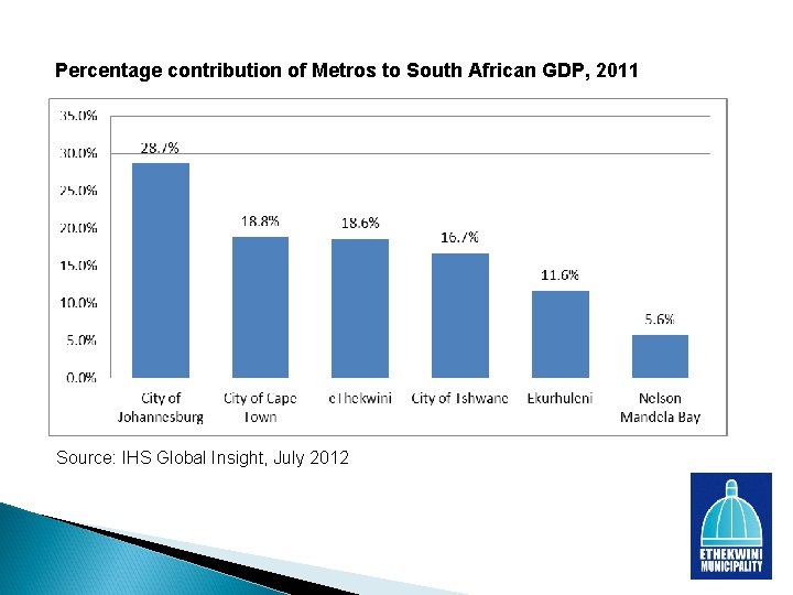 Best Practice City Commission 2013 Project Management Introduction