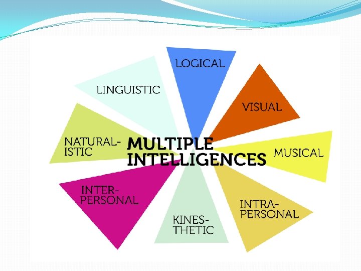 Howard Gardner Noted psychologist from Harvard University 1983