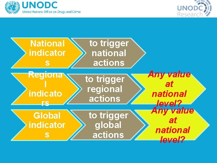 Value added of regional and global indicator frameworks