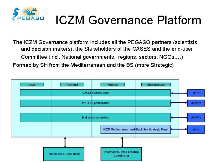 PEGASO Contributions to sustainable maritime management FP 7
