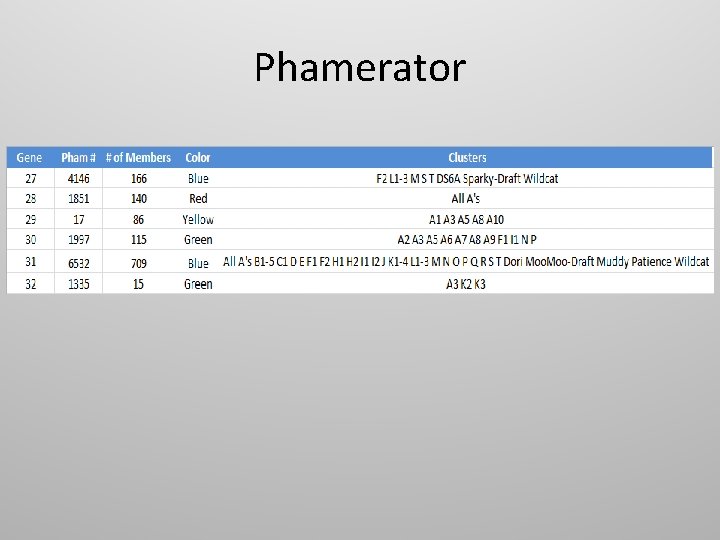 Table 2 UWRF Phage Class Erin Sorge Rachel