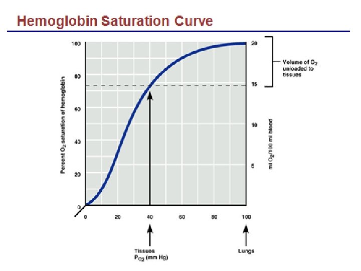 Oxygenhaemoglobin dissociation curve shift and significance DR Arwa