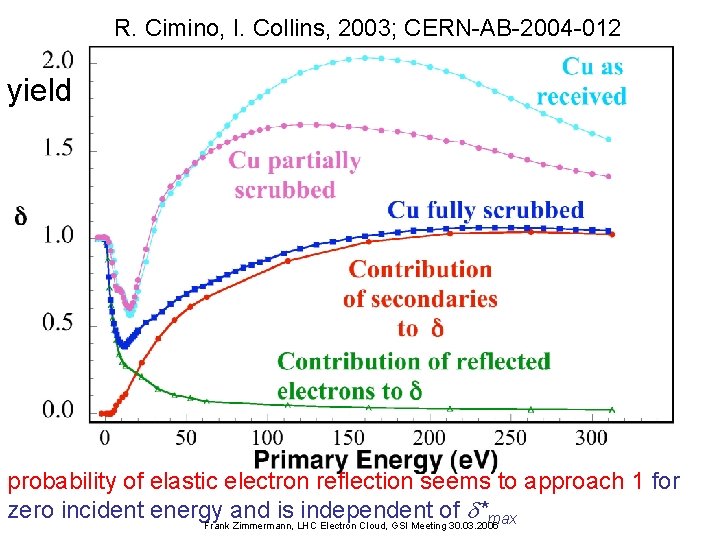Overview of LHC ElectronCloud Effects Present Understanding Frank