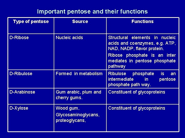 UNIT 3 CARBOHYDRATES Learning objective After completion of