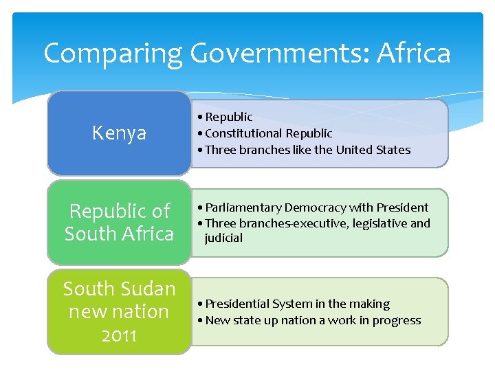 African Governments 7 th Grade Social Studies Who