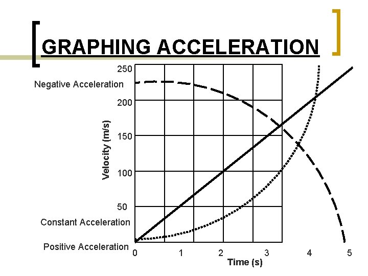 Acceleration is the rate at which velocity changes