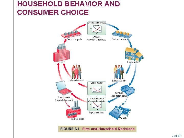 Lecture 6 Household Behavior and Consumer Choice Household