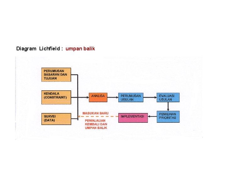 MODEL PROSES PERENCANAAN Beberapa model proses perencanaan menurut