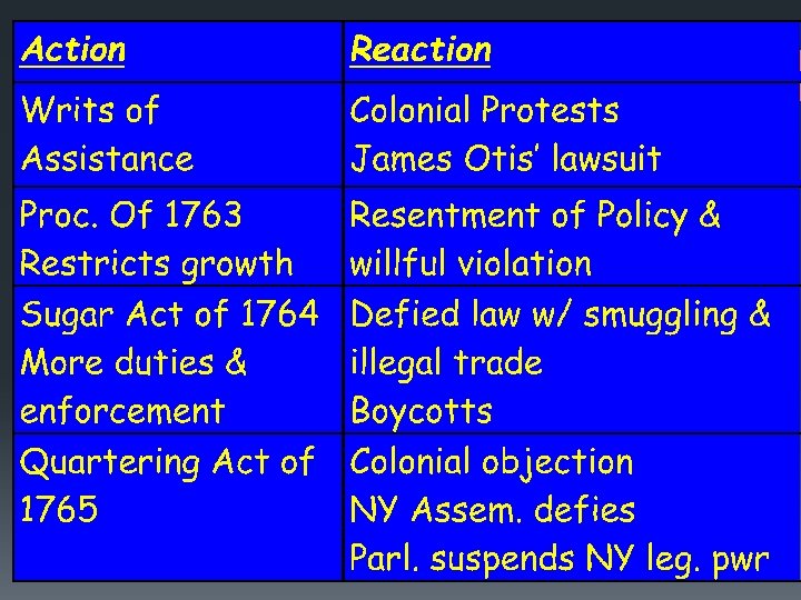 The Road To Revolution Actions Reactions The road