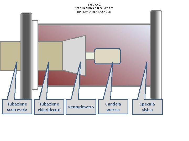 Tubazione scorrevole FIGURA 1 TRATTAMENTO A PASSAGGIO MIXER