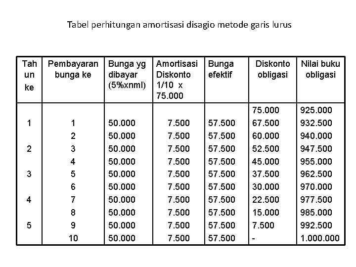 Prosedur Amortisasi Premi Diskonto Dapat menggunakan 2 metode