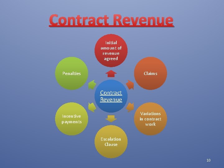 Accounting Standard 7 AS 7 Construction Contract 1