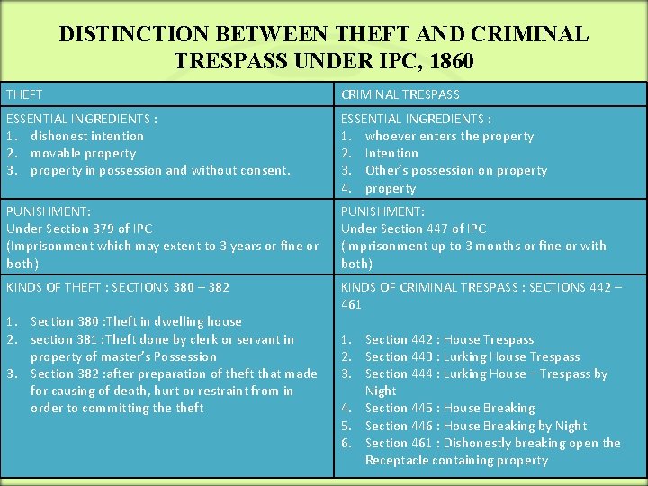DISTINCTION BETWEEN THEFT AND CRIMINAL TRESPASS JUDICIAL INTERPRETATION