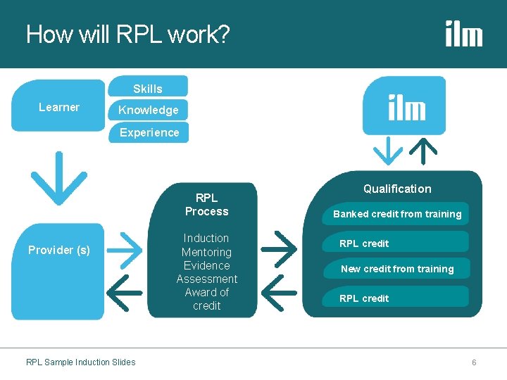 Recognition of Prior Learning What is RPL Formal