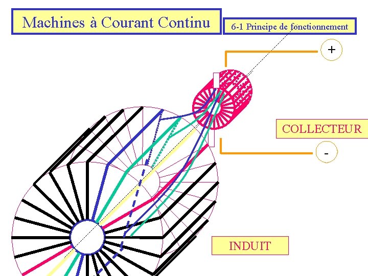 Machines Courant Continu 6 1 Principe de fonctionnement
