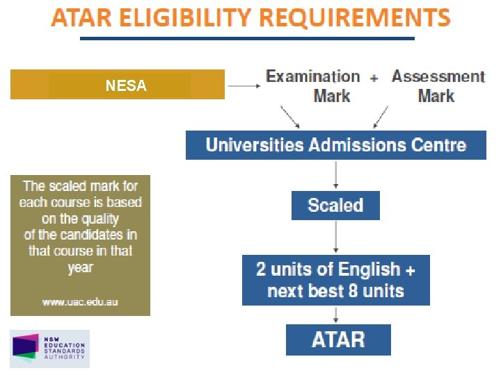 Year 10 Subject Selection Information HSC Requirements Question