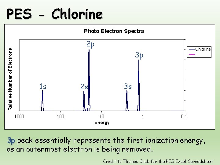 Photoelectron Spectroscopy AKA Photoemission Spectroscopy Types of PES