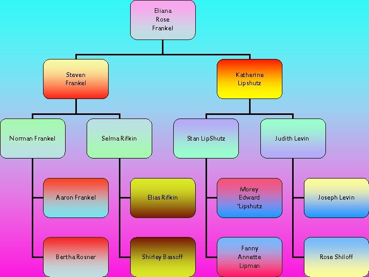 Eliana Rose Frankel Steven Frankel Norman Frankel Katherine