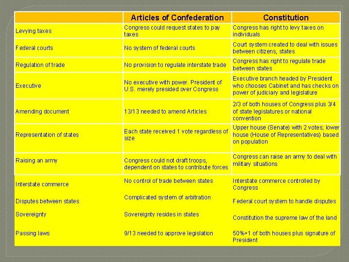 Articles of Confederation Constitution Levying taxes Congress could