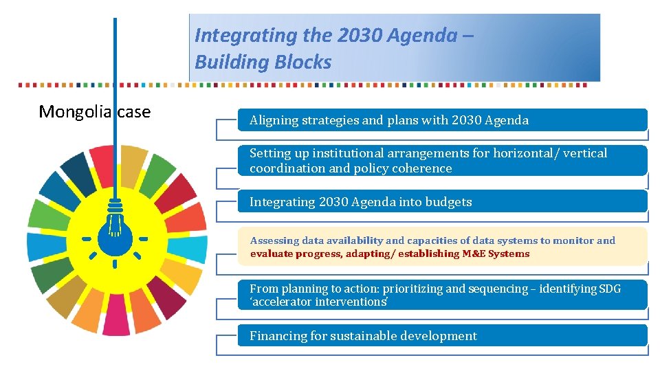 Mongolia for Agenda 2030 Mongolian Evaluation Network Buyandelger