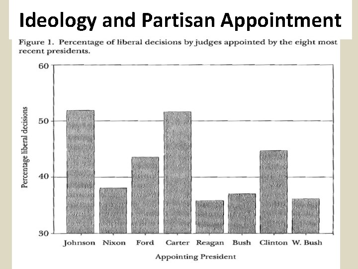 Judicial Decisionmaking Legal Model Traditional model of applying