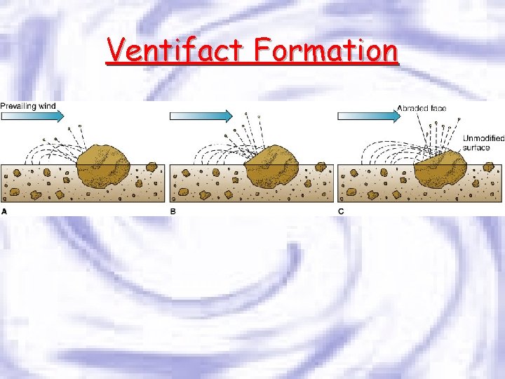 Agents of Erosion Wind and Waves Wind Erosion