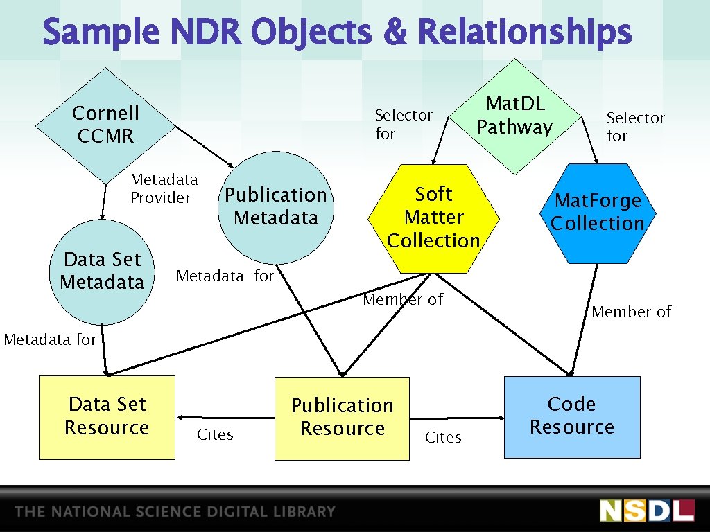 NSDL 2 0 Building a Collaborative Digital Library