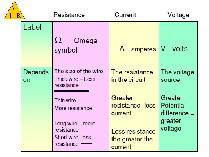 Ohms law magic triangle Ohms law defines the