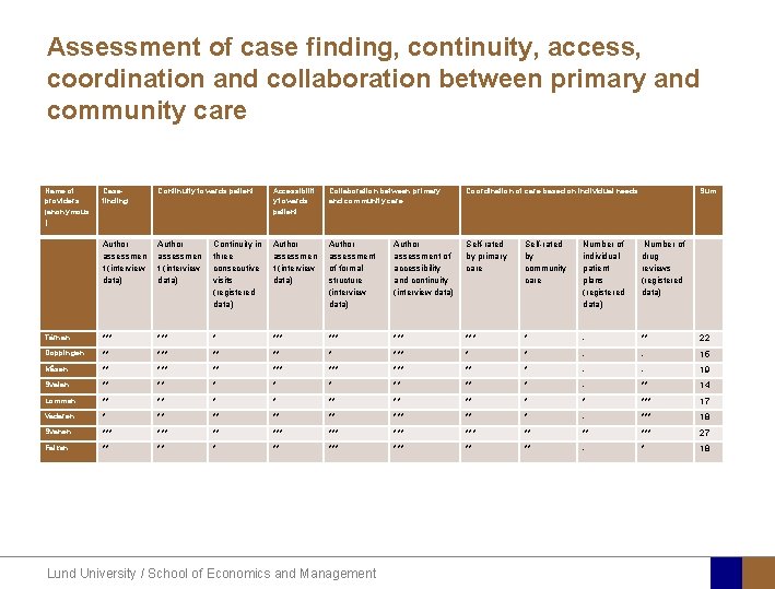 Avoidable utilization of hospital care among elderly patients