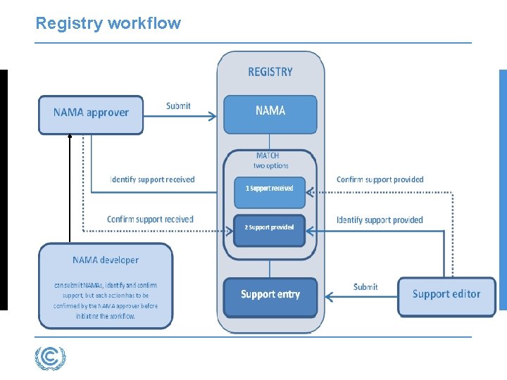 The UNFCCC NAMA Registry Facilitating design and implementation