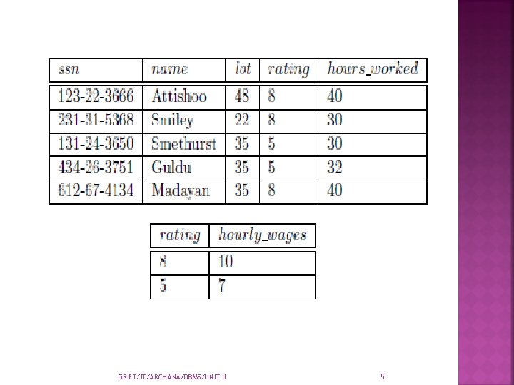 SCHEMA REFINEMENTS AND NORMAL FORMS Schema refinement is