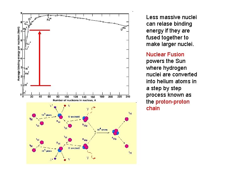 Binding Energy Per Nucleon The binding energy per