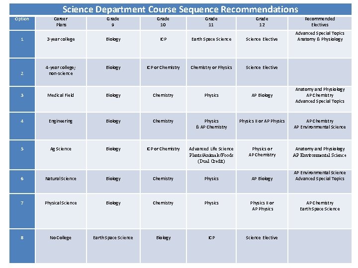 Science Department Course Sequence Recommendations Option Career Plans