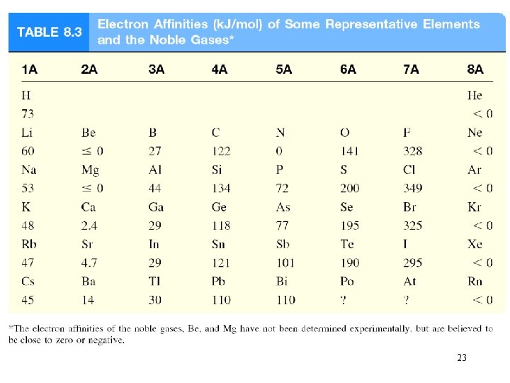 Periodic Relationships Among the Elements Chapter 8 Copyright