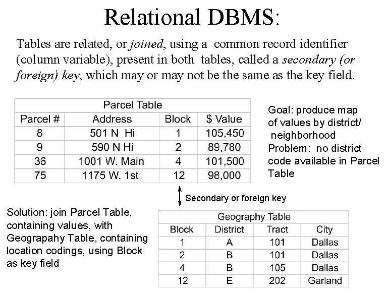GIS Data Structures From the 2 D Map