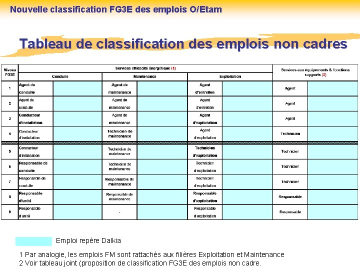 Nouvelle classification FG 3 E des emplois OETAM