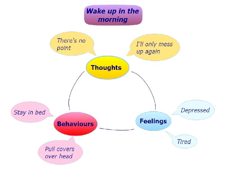 Introduction to Cognitive Behaviour Therapy Carol Vivyan 2007