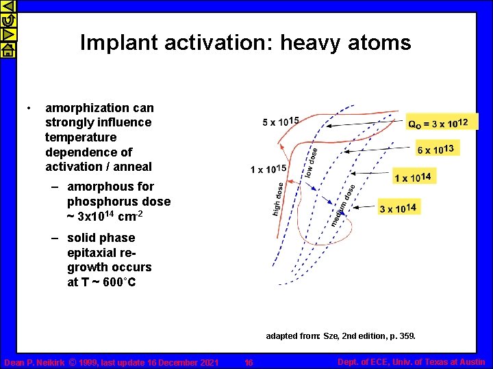 Ion Implantation alternative to diffusion for the introduction