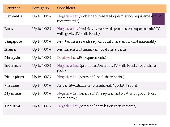 ASEAN Members Foreign Business Laws Dr Prapanpong Khumon