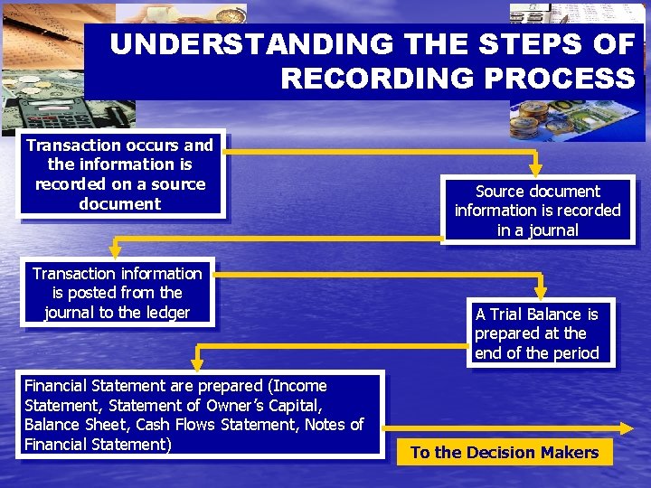 RECORDING OF BUSINESS TRANSACTIONS Transaction Analysis Financial Statement