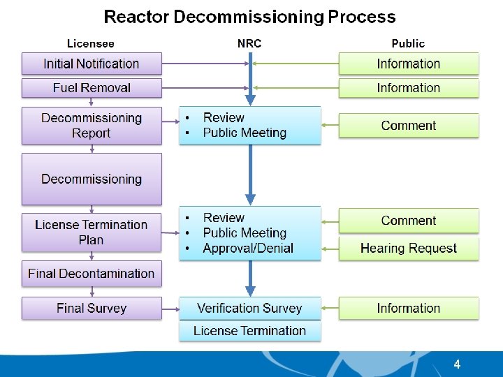 NRC Decommissioning Activities for the San Onofre Nuclear